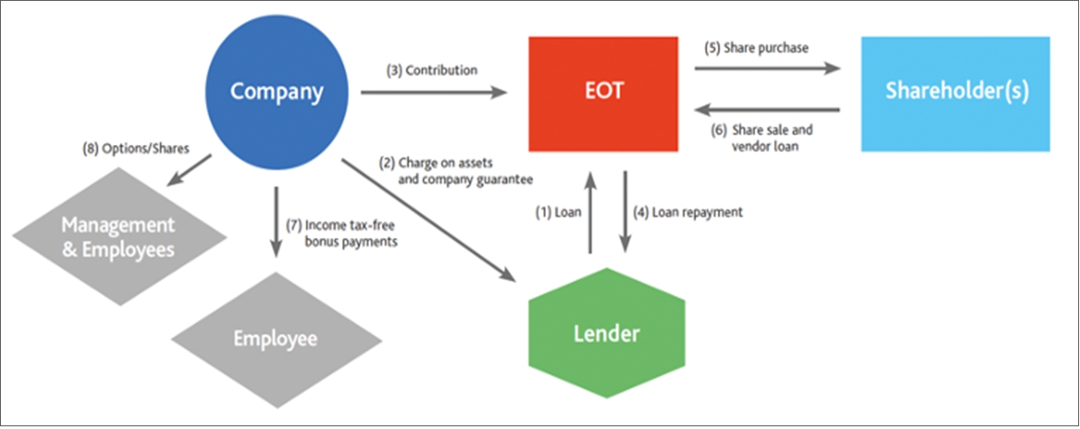 Employee Ownership Trust (EOT) Services | What are EOTs and how do they ... Employee Ownership Trust (EOT) Services | What are EOTs and how do they ...